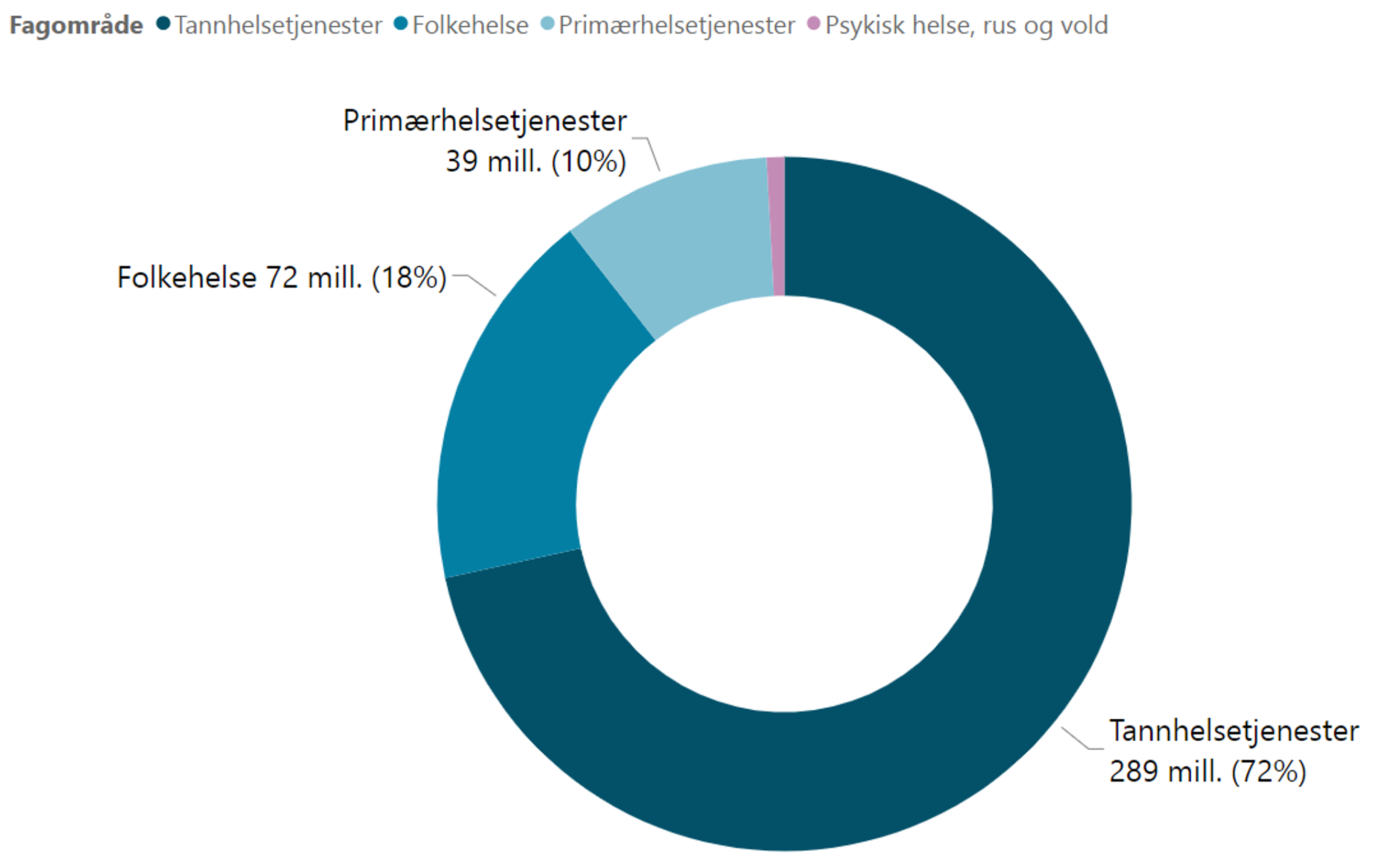 Mest tilskudd til kommunesektoren - Helsedirektoratet